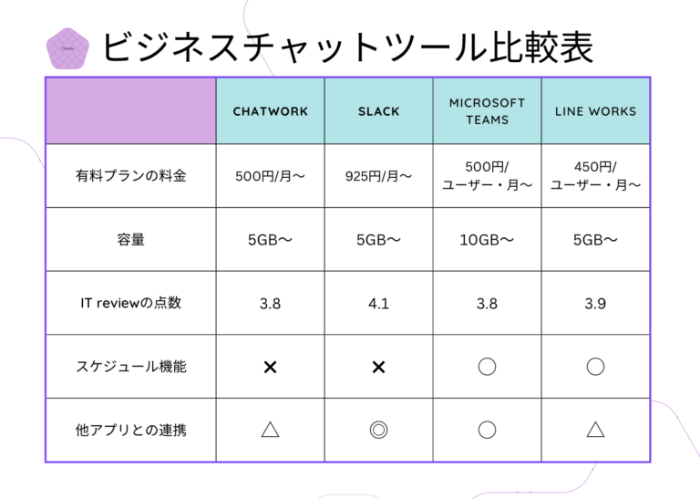 [一人社長向け]ビジネスチャット4大ツール徹底比較！Chatwork, Slack, Teams, LINEの機能解説 | タスカル｜月額2.5万円～のオンラインアシスタント